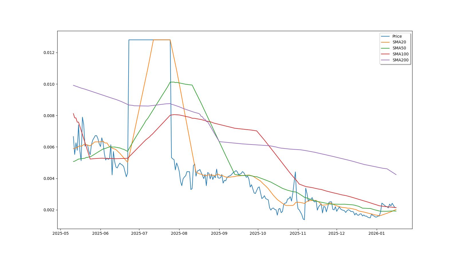 Cudos Simple Moving Averages