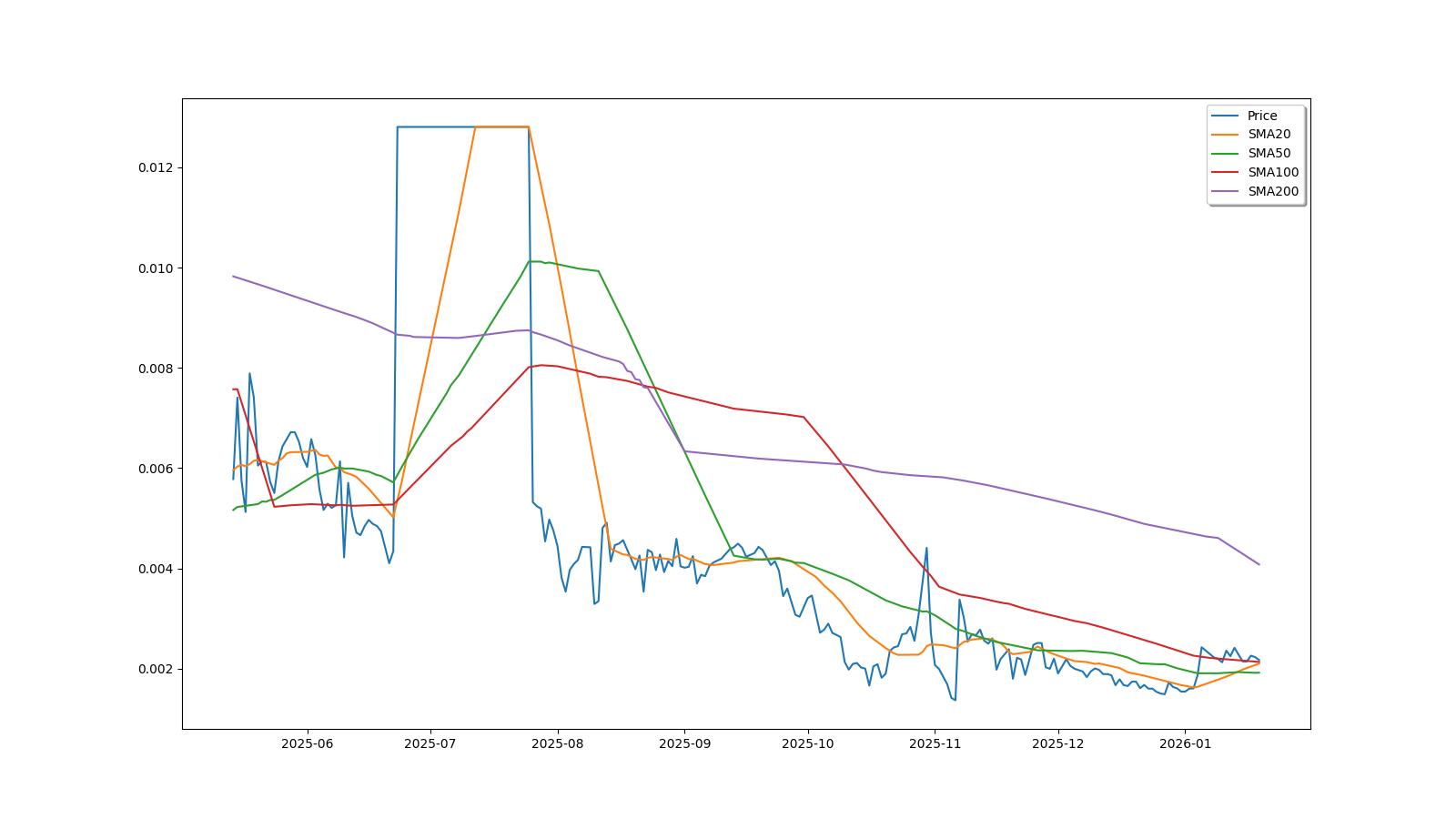 Cudos Simple Moving Averages