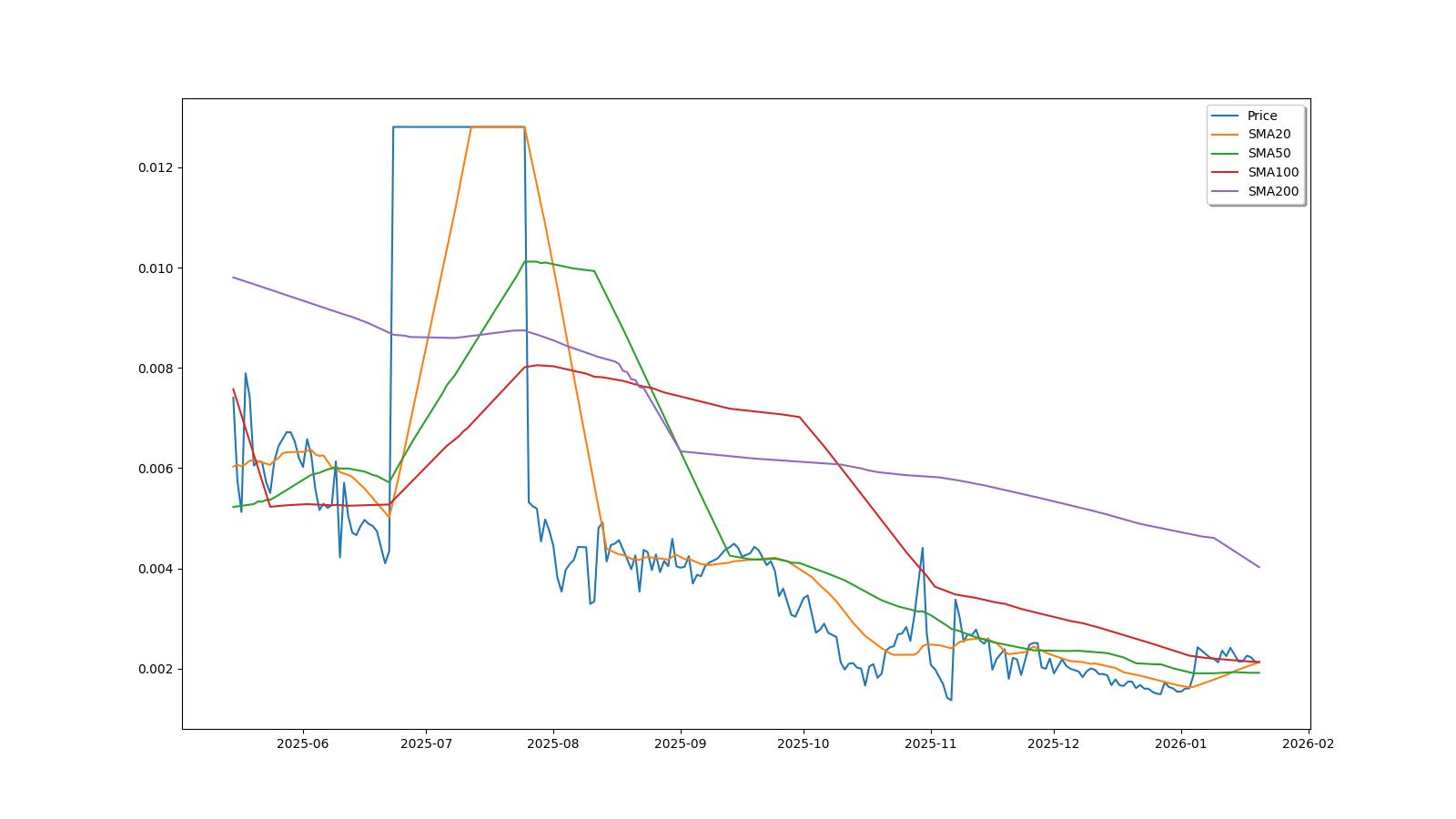 Cudos Simple Moving Averages
