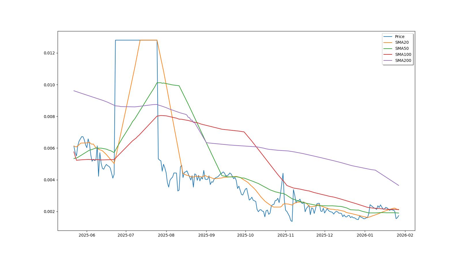 Cudos Simple Moving Averages