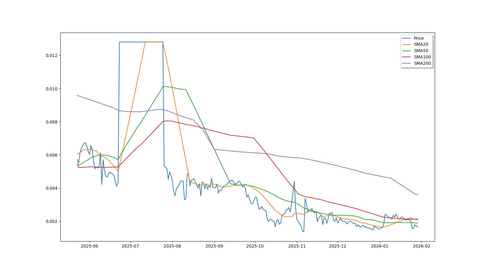 Cudos Simple Moving Averages