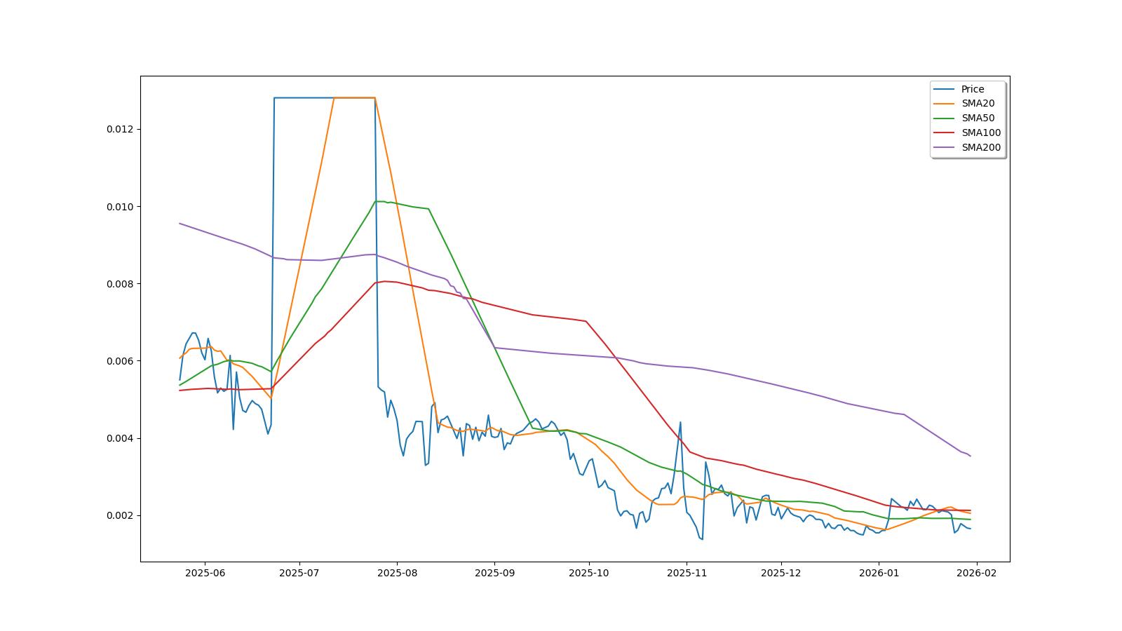 Cudos Simple Moving Averages
