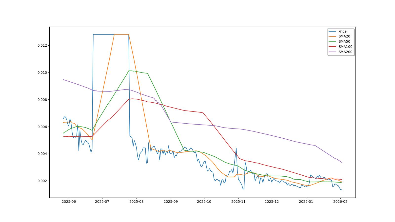 Cudos Simple Moving Averages