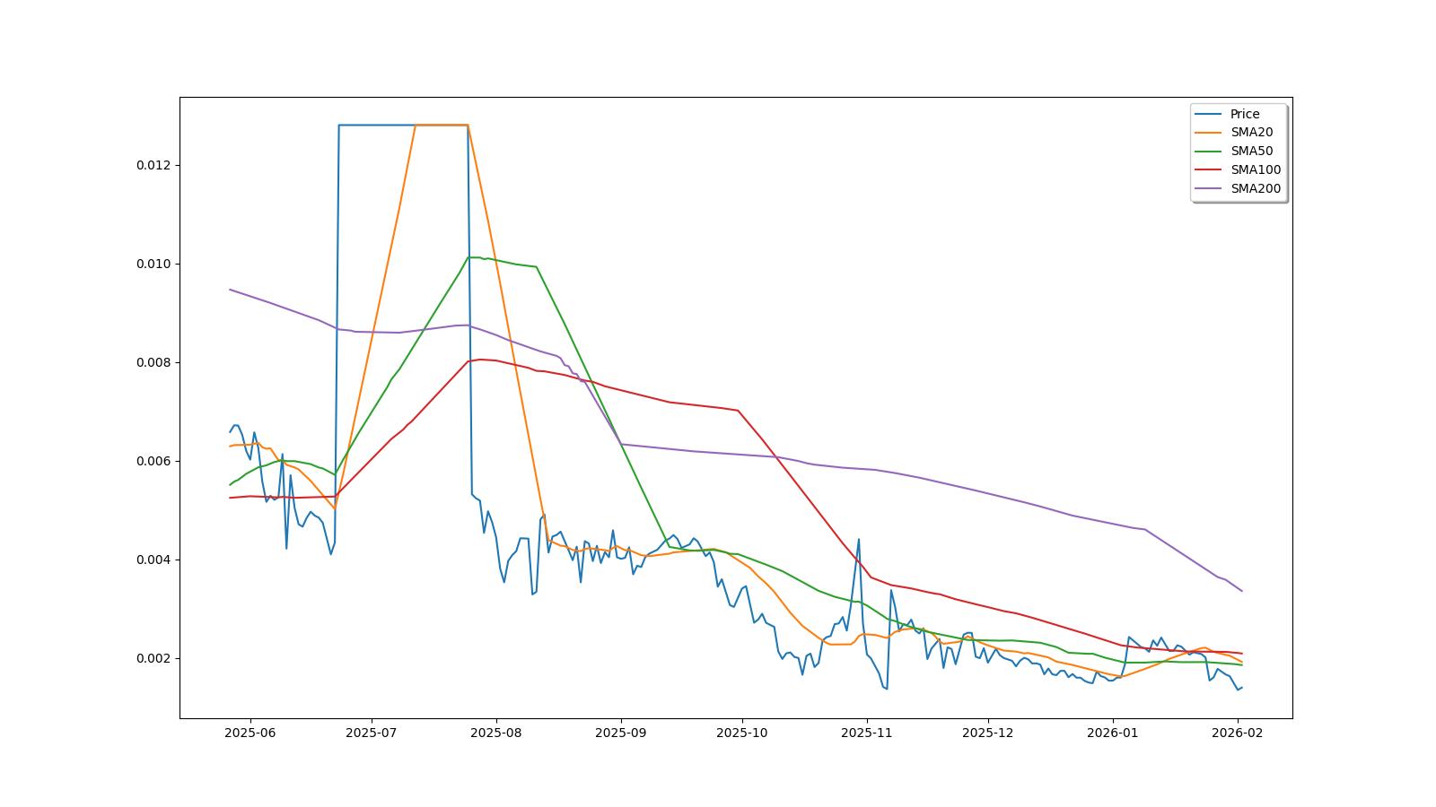Cudos Simple Moving Averages