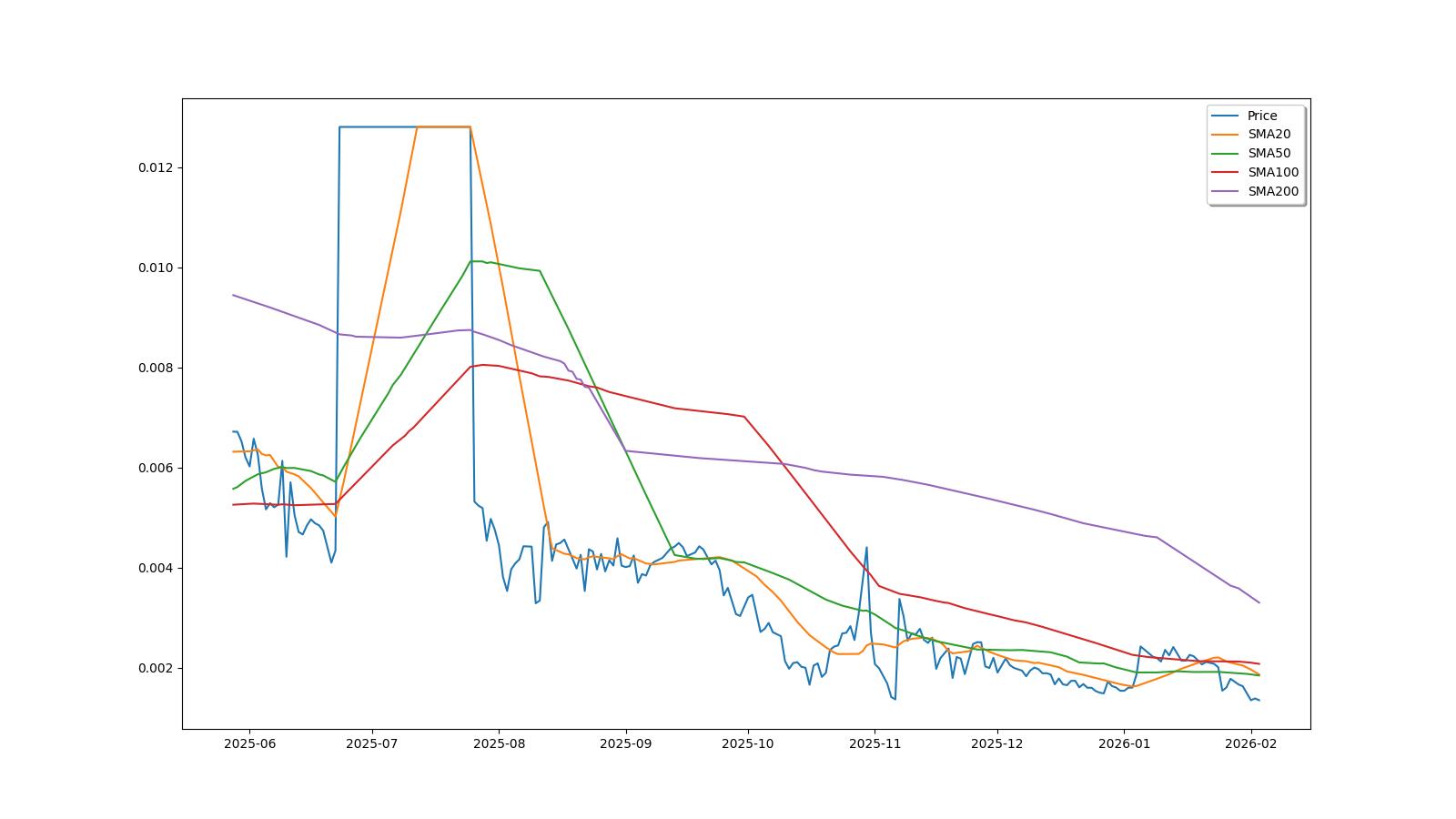 Cudos Simple Moving Averages