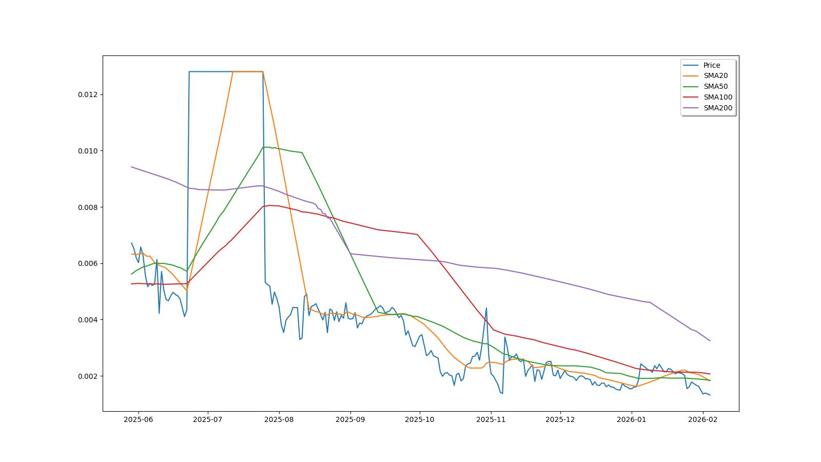 Cudos Simple Moving Averages