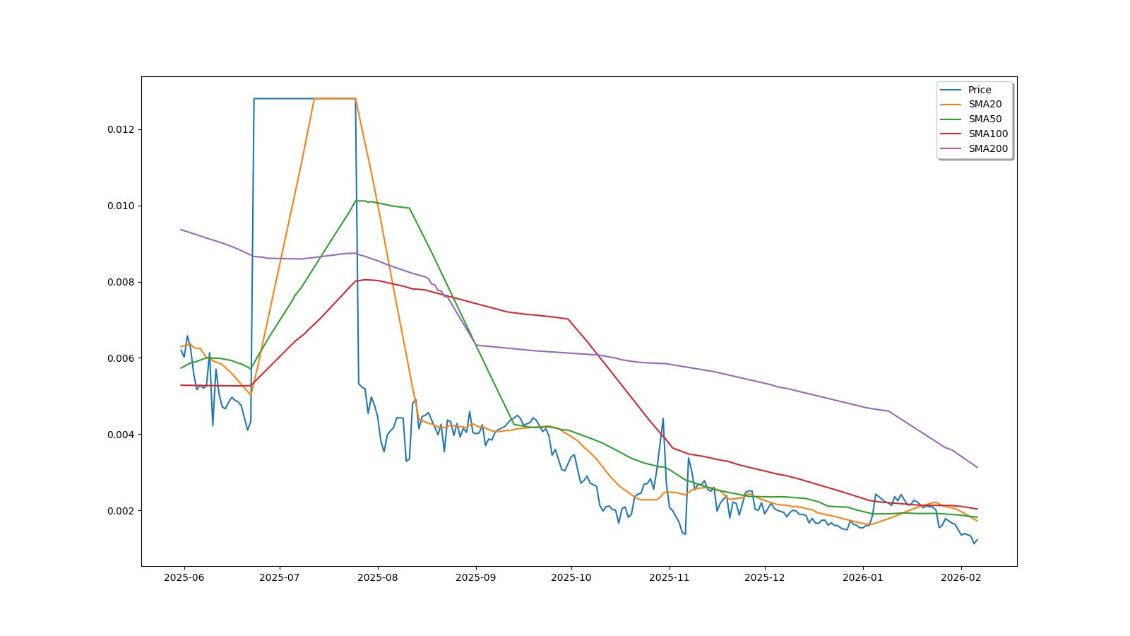 Cudos Simple Moving Averages