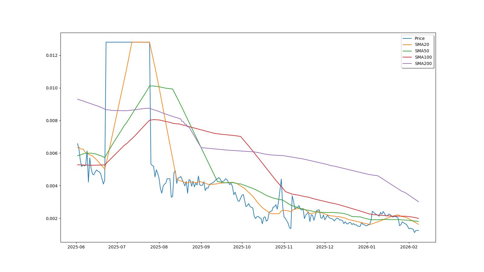 Cudos Simple Moving Averages