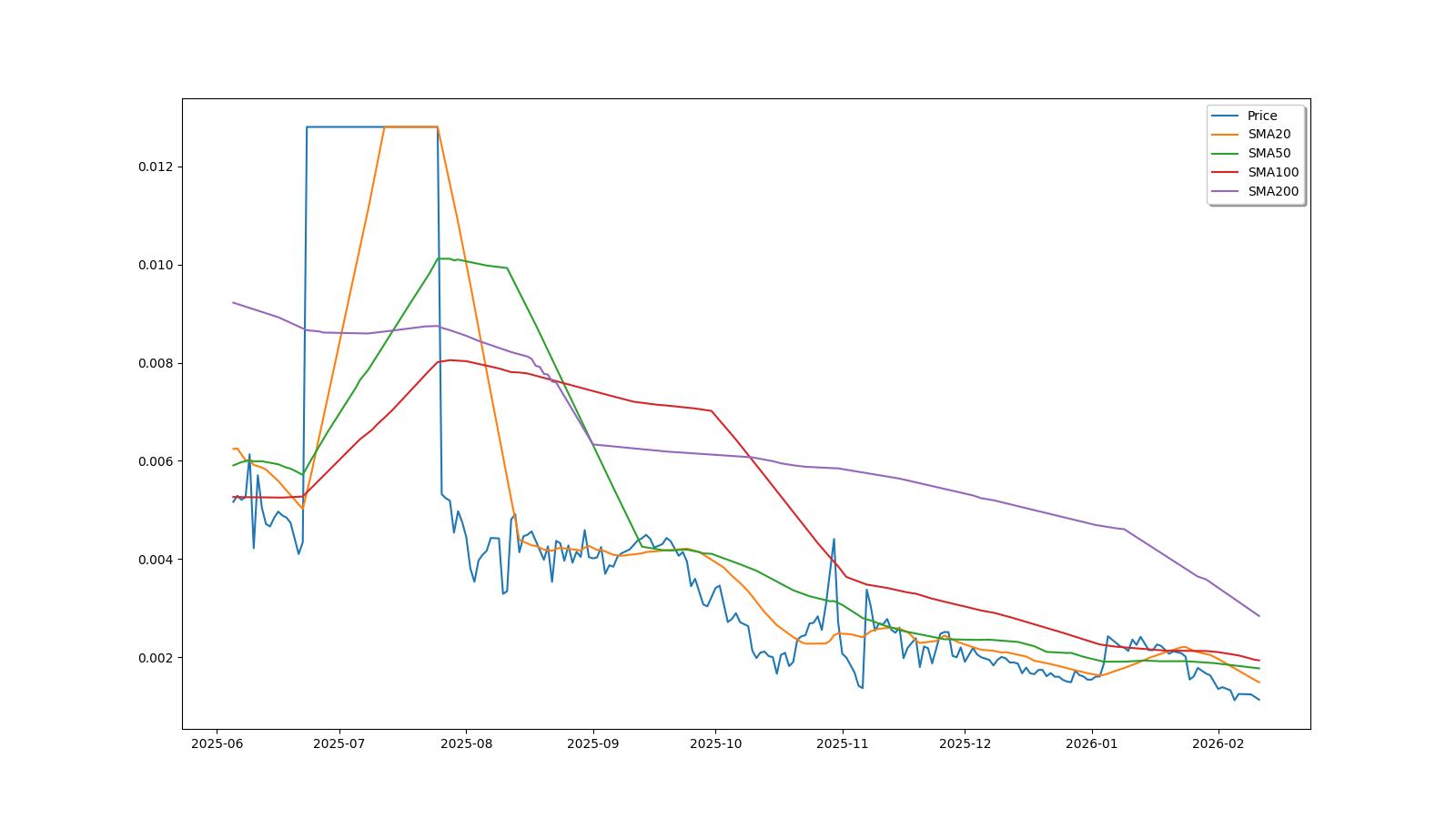 Cudos Simple Moving Averages
