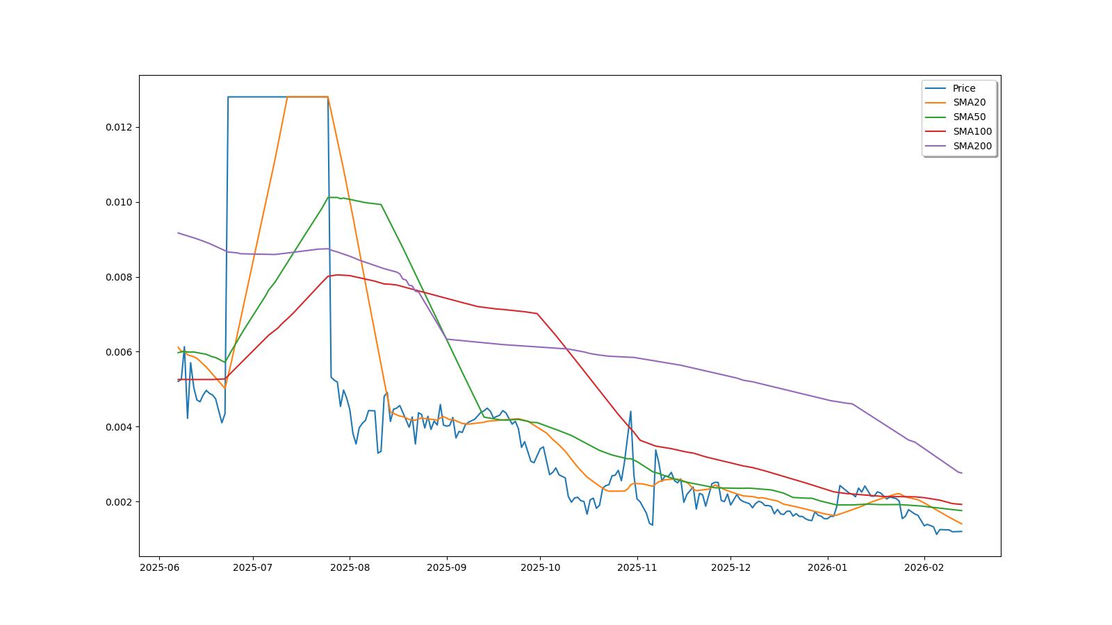 Cudos Simple Moving Averages
