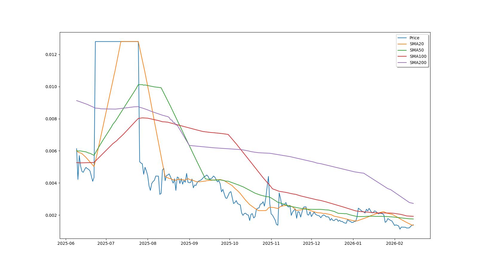 Cudos Simple Moving Averages