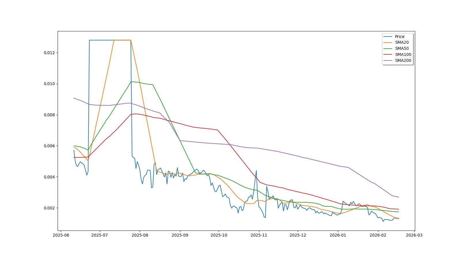Cudos Simple Moving Averages