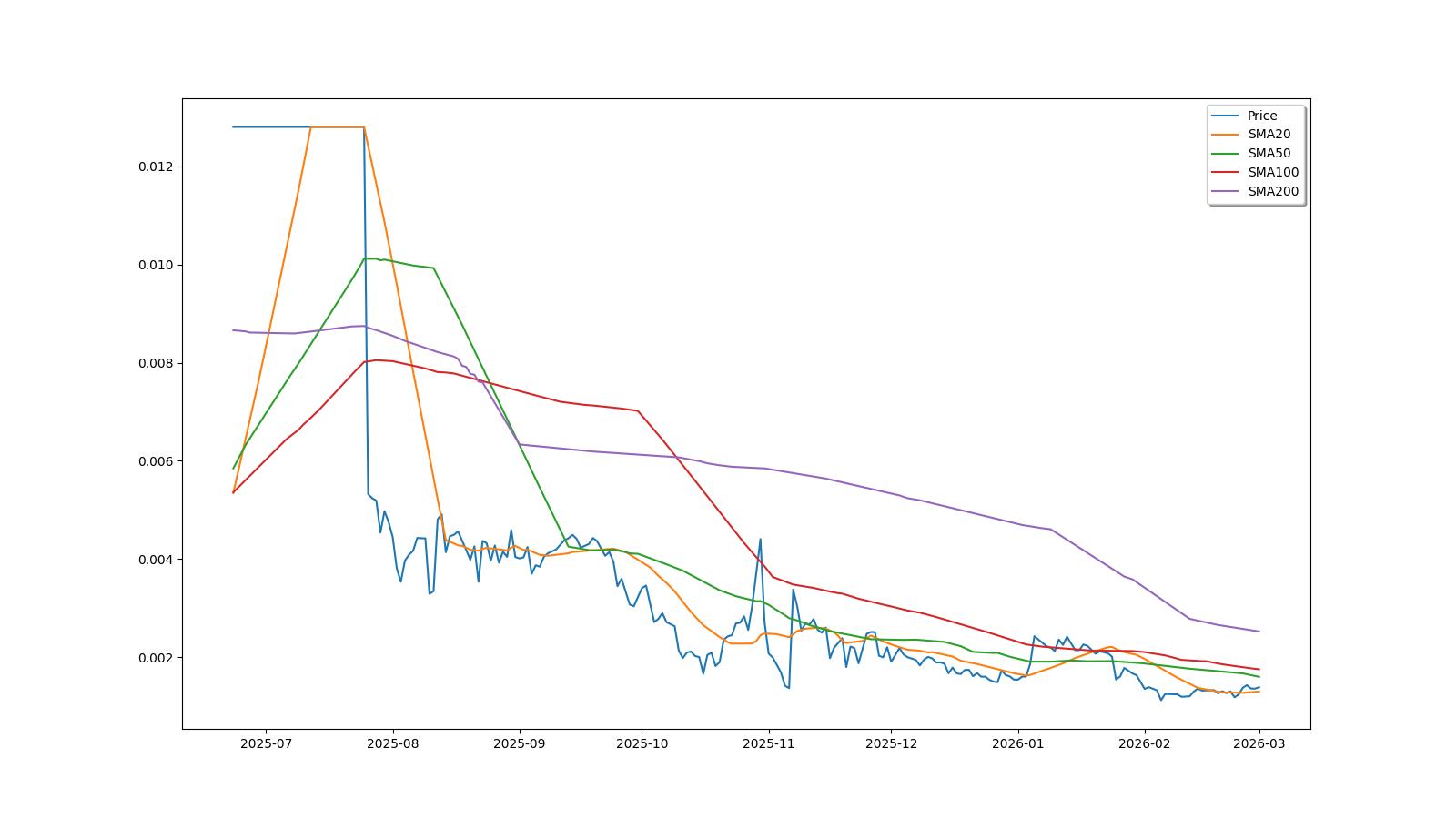Cudos Simple Moving Averages