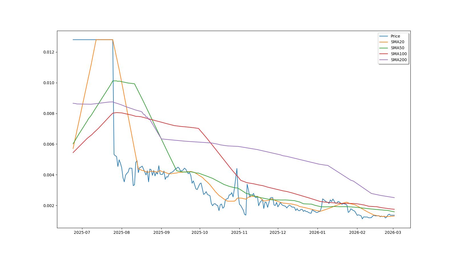 Cudos Simple Moving Averages