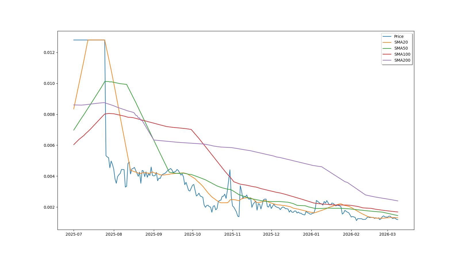 Cudos Simple Moving Averages