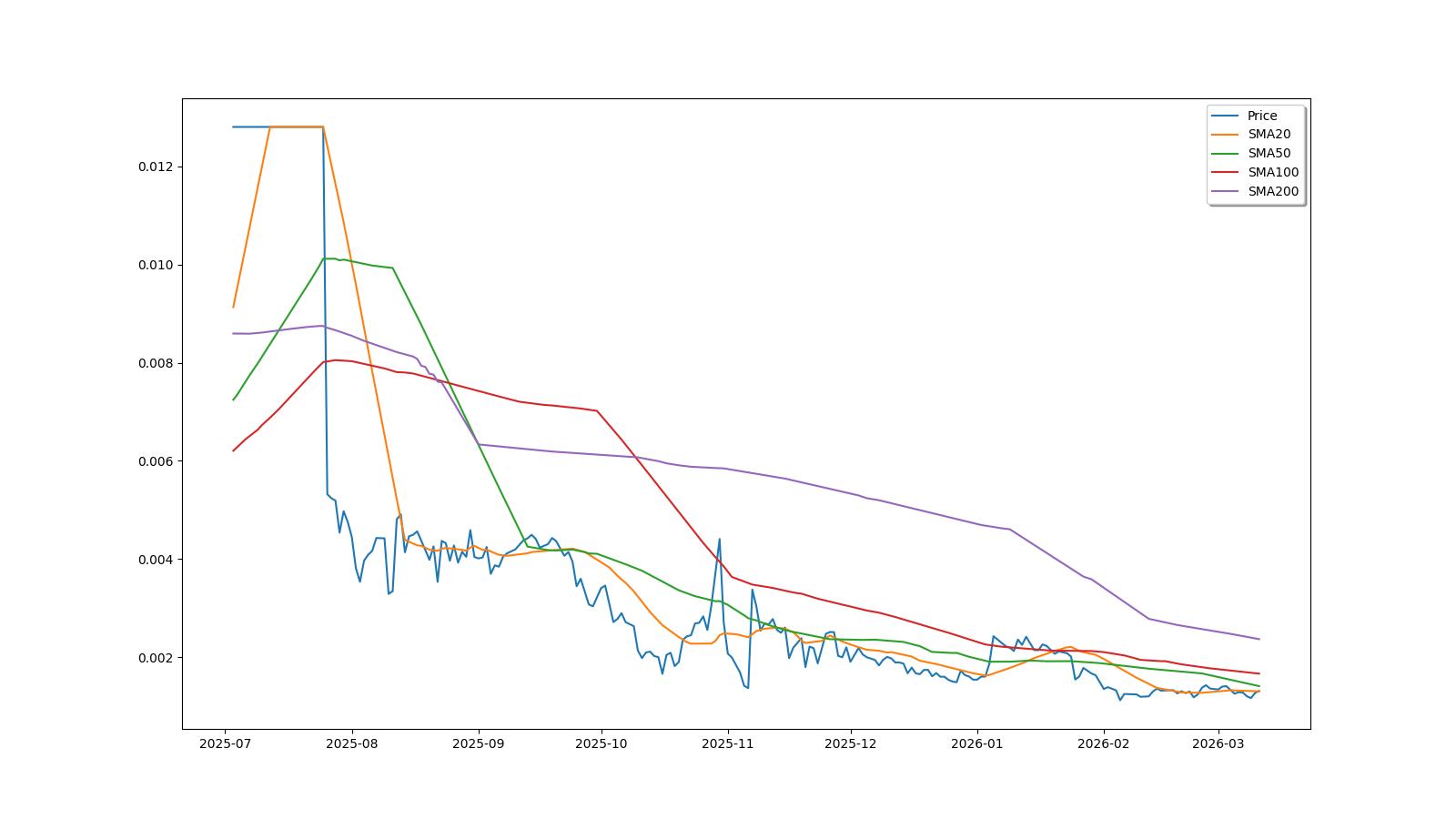 Cudos Simple Moving Averages
