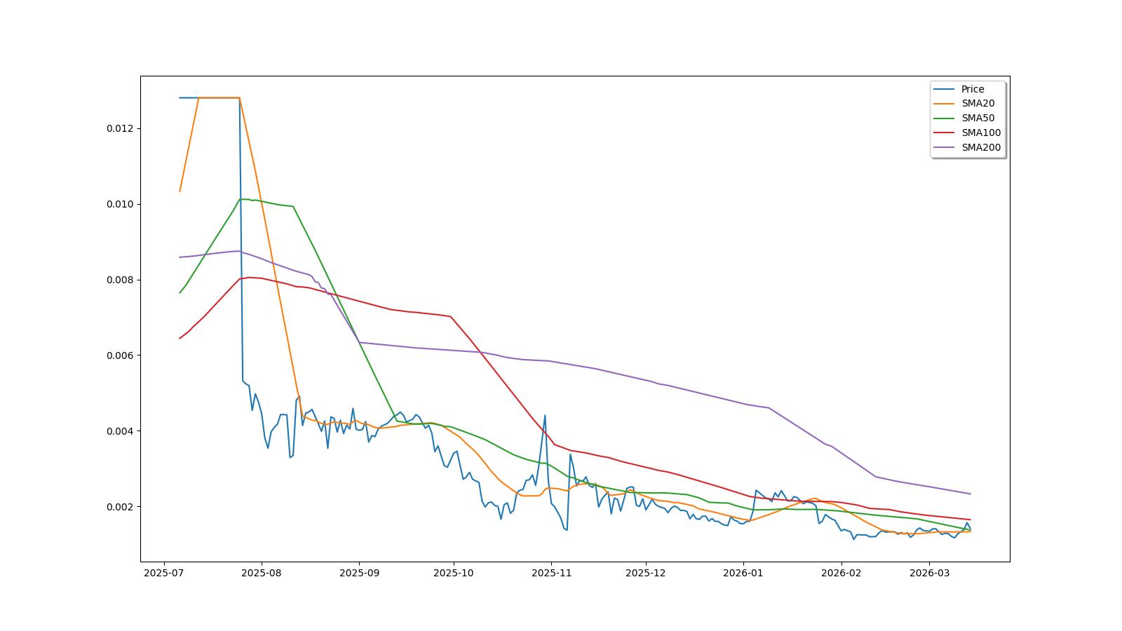 Cudos Simple Moving Averages