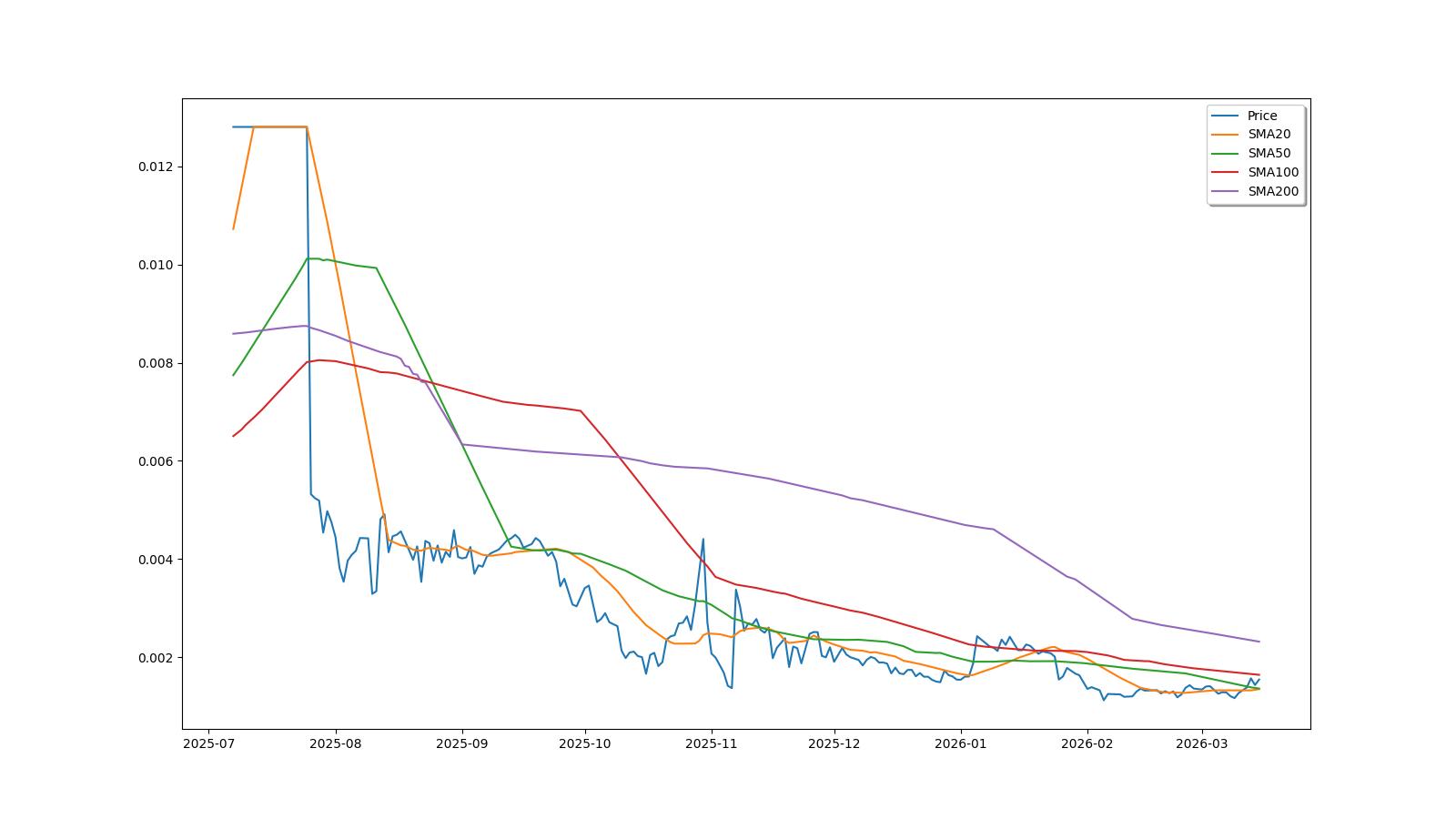 Cudos Simple Moving Averages