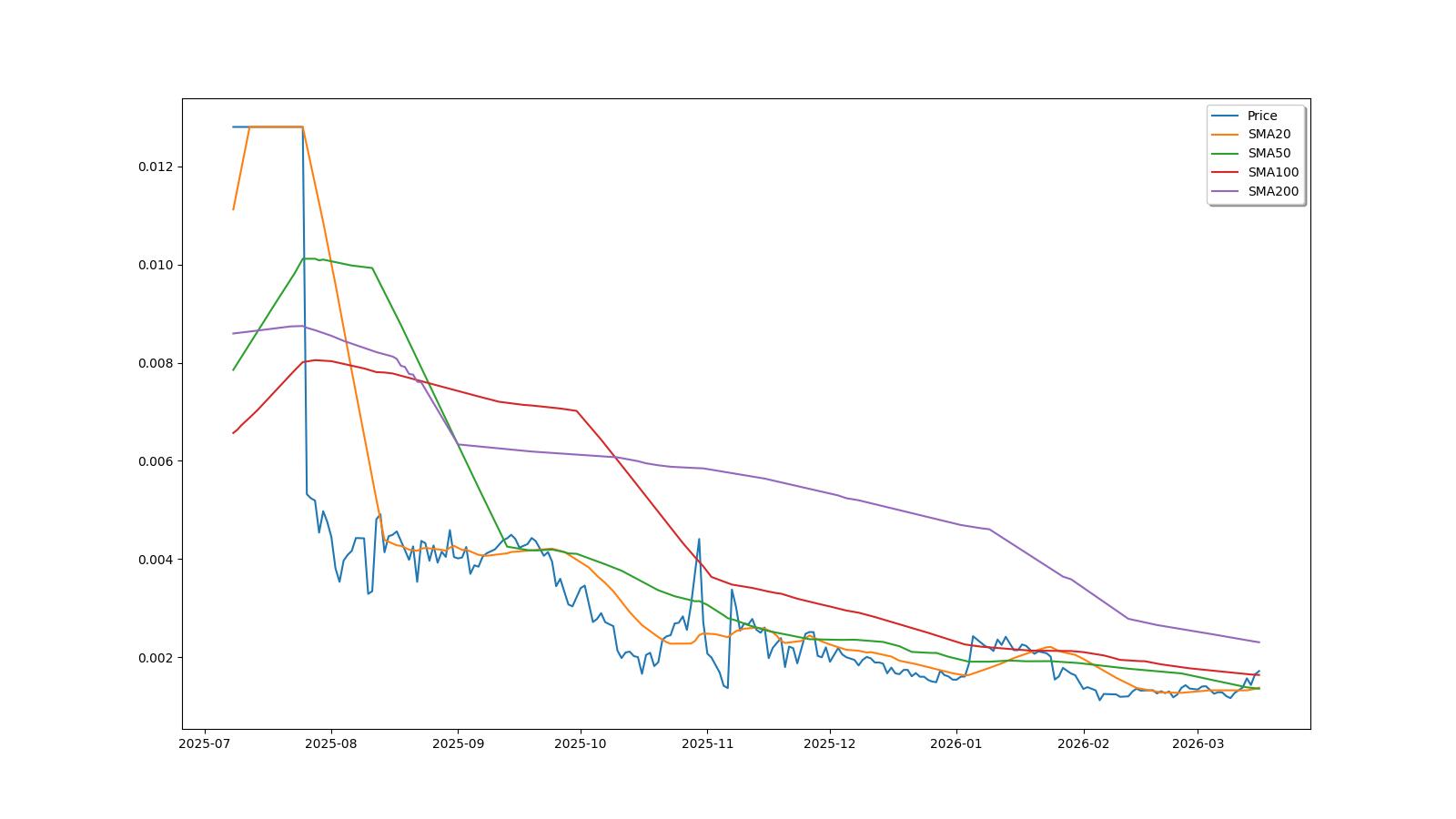 Cudos Simple Moving Averages