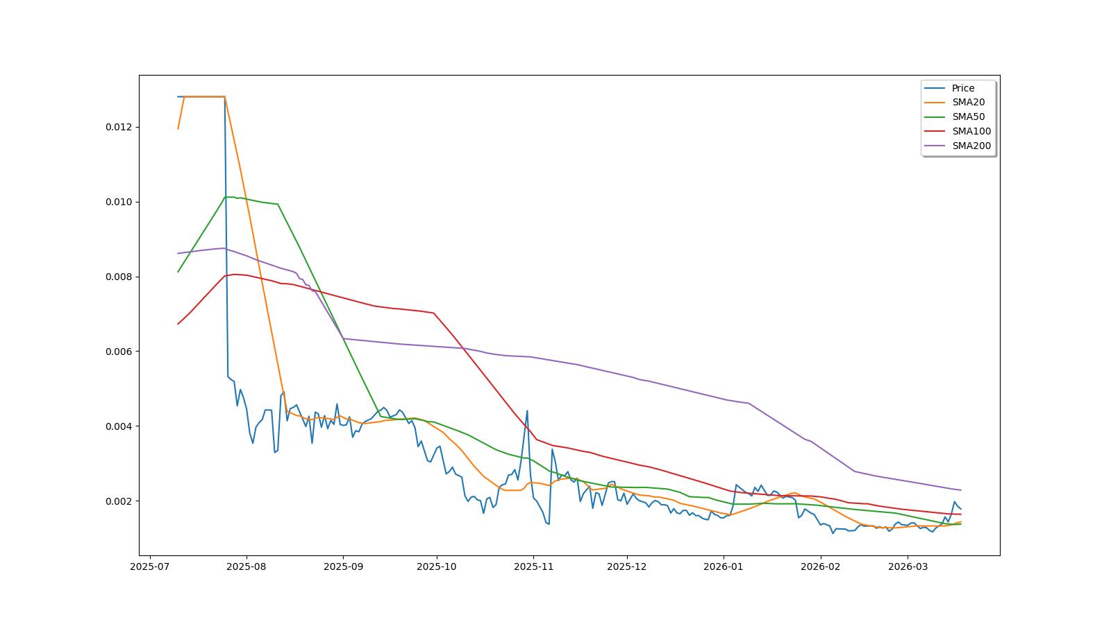 Cudos Simple Moving Averages