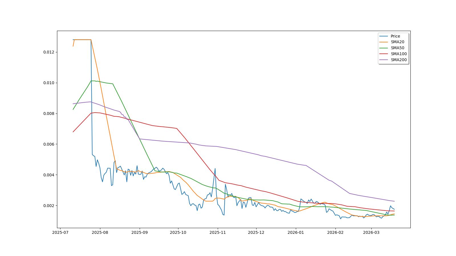 Cudos Simple Moving Averages