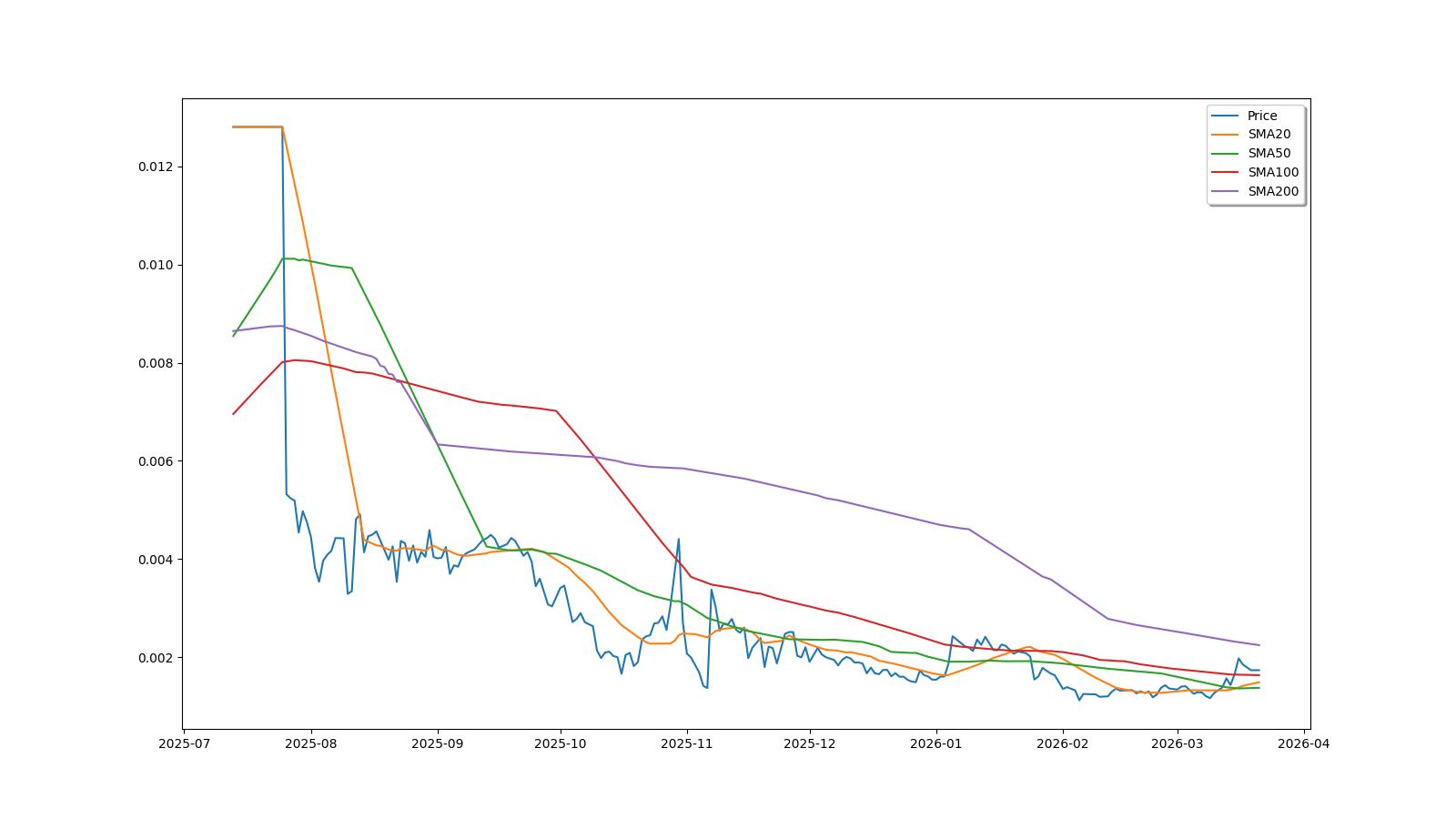 Cudos Simple Moving Averages