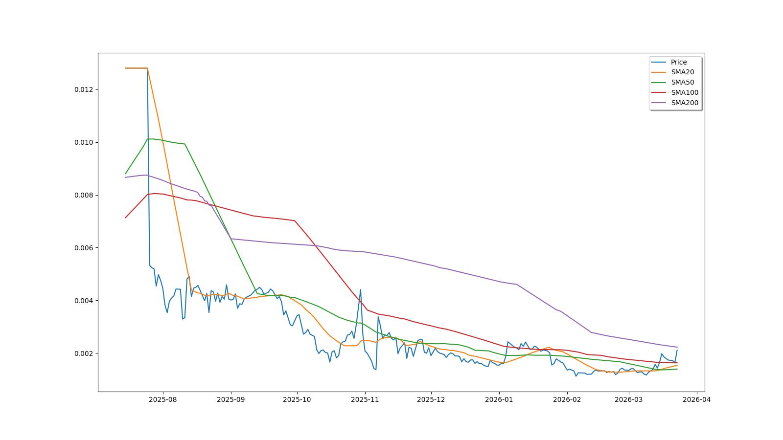 Cudos Simple Moving Averages