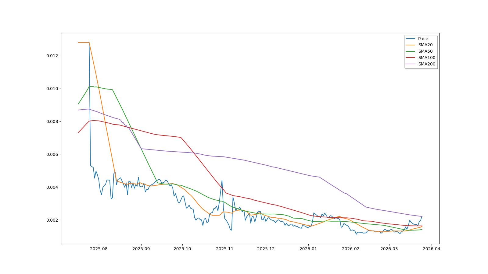 Cudos Simple Moving Averages