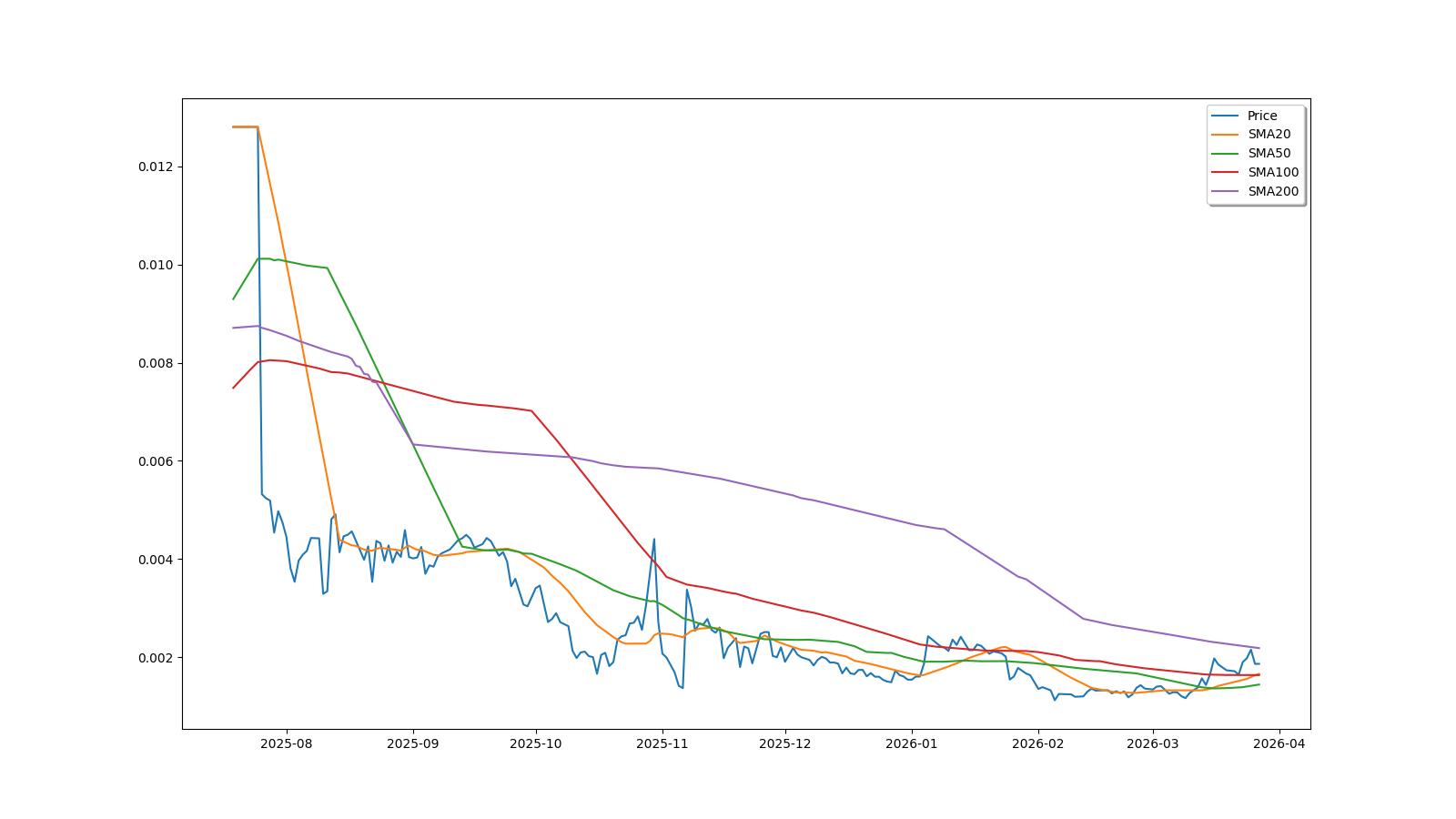 Cudos Simple Moving Averages