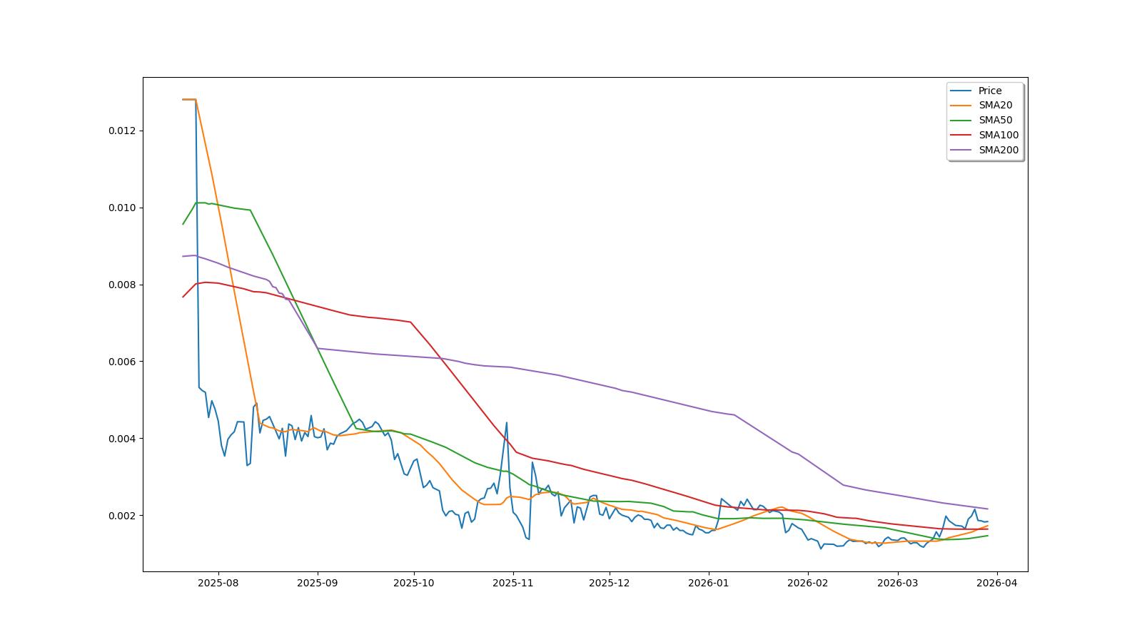 Cudos Simple Moving Averages