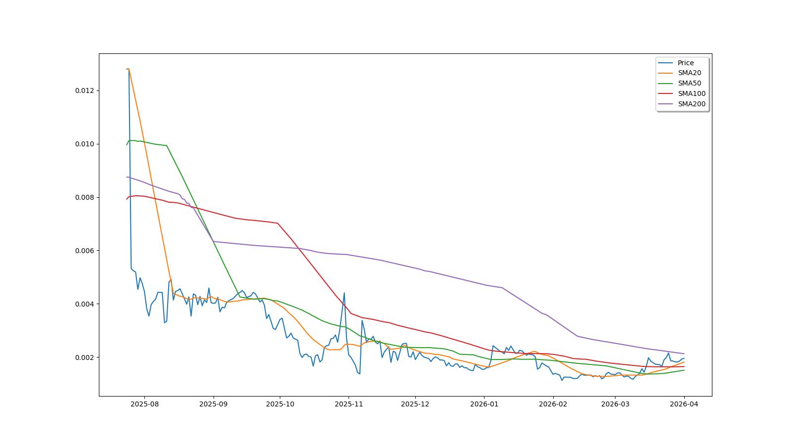 Cudos Simple Moving Averages