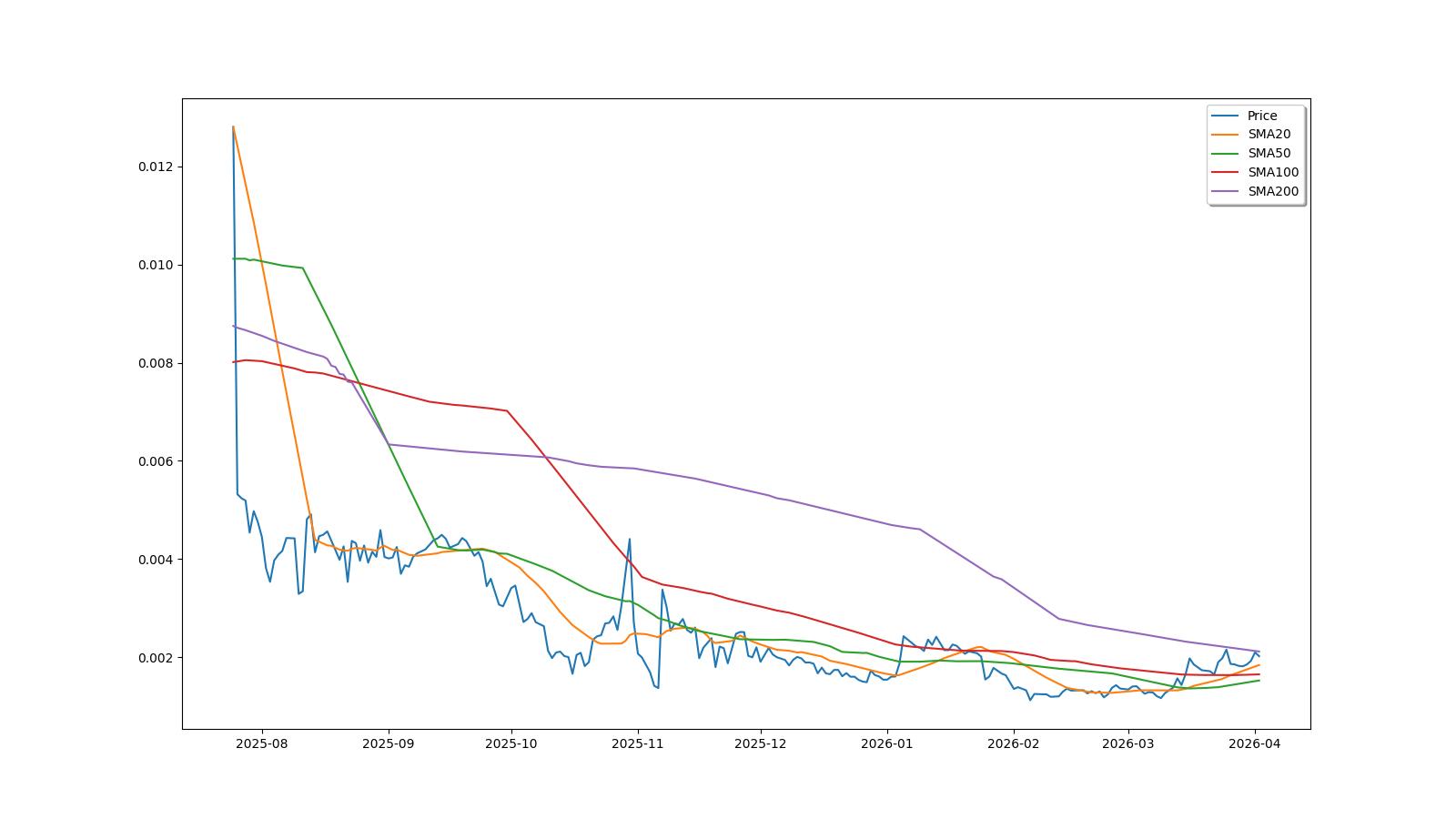 Cudos Simple Moving Averages