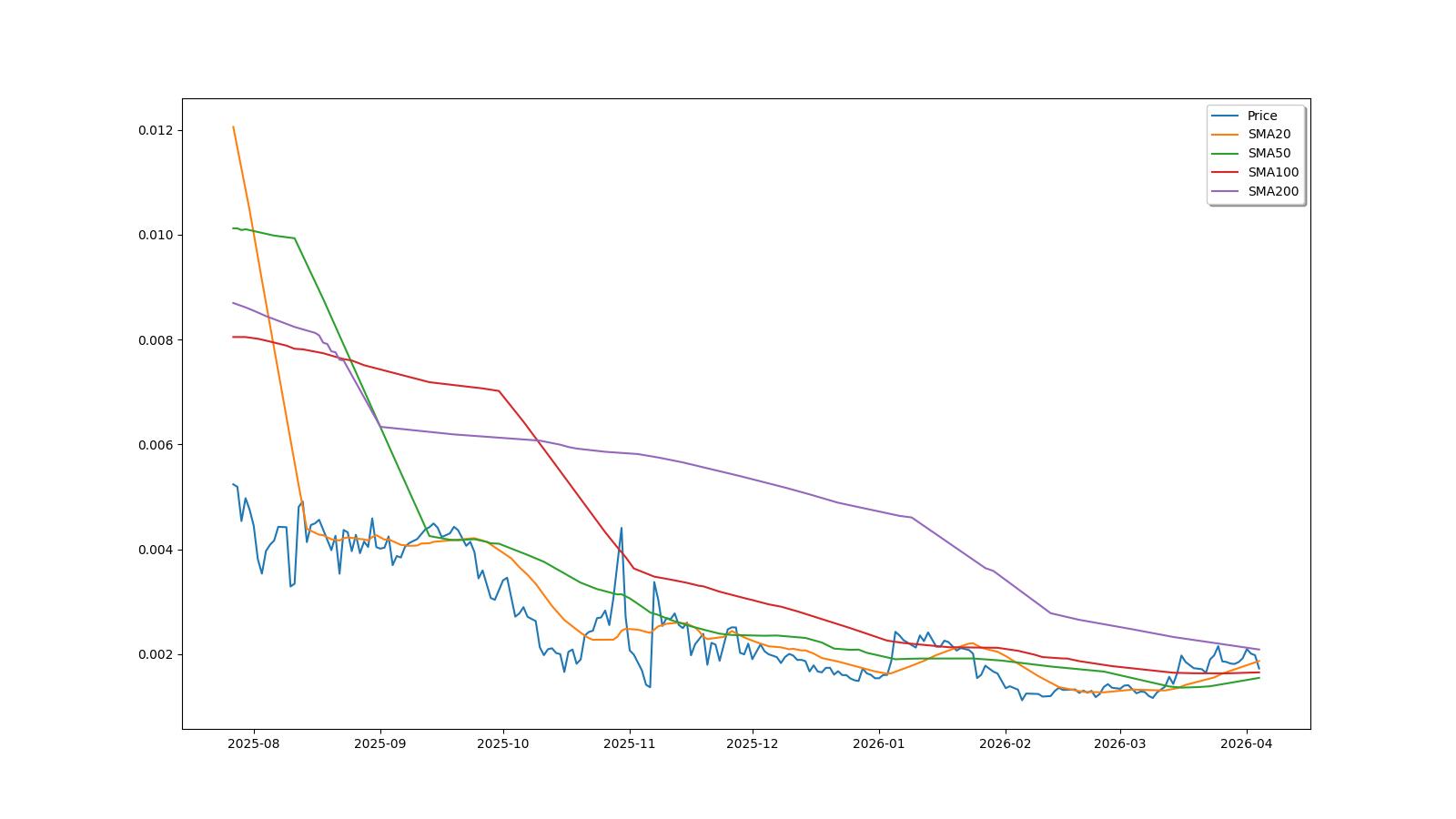 Cudos Simple Moving Averages