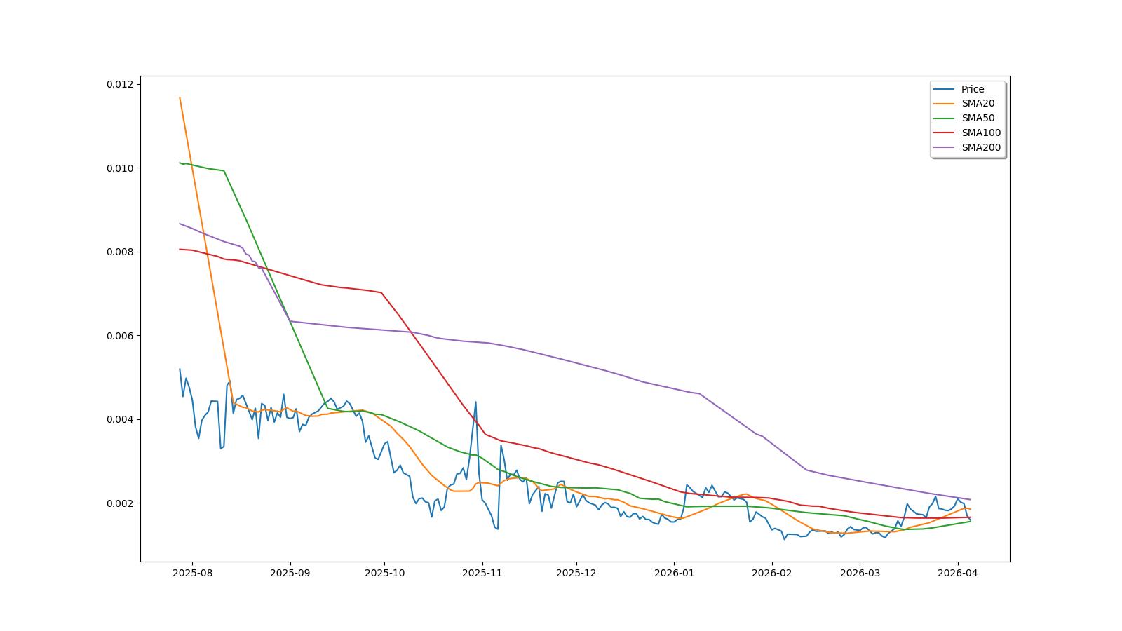 Cudos Simple Moving Averages