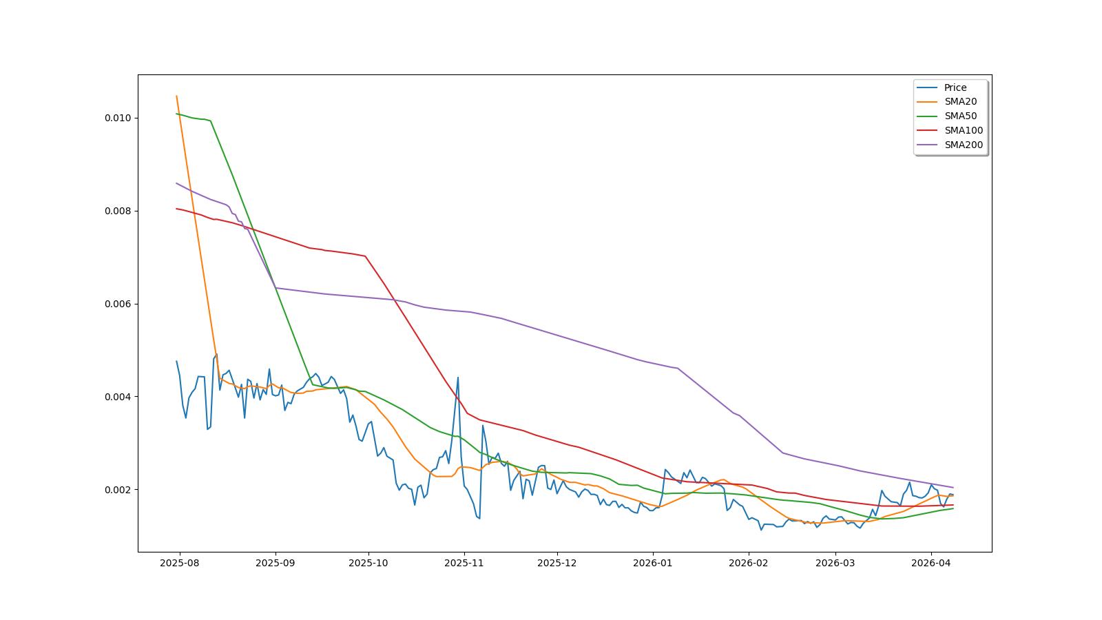 Cudos Simple Moving Averages