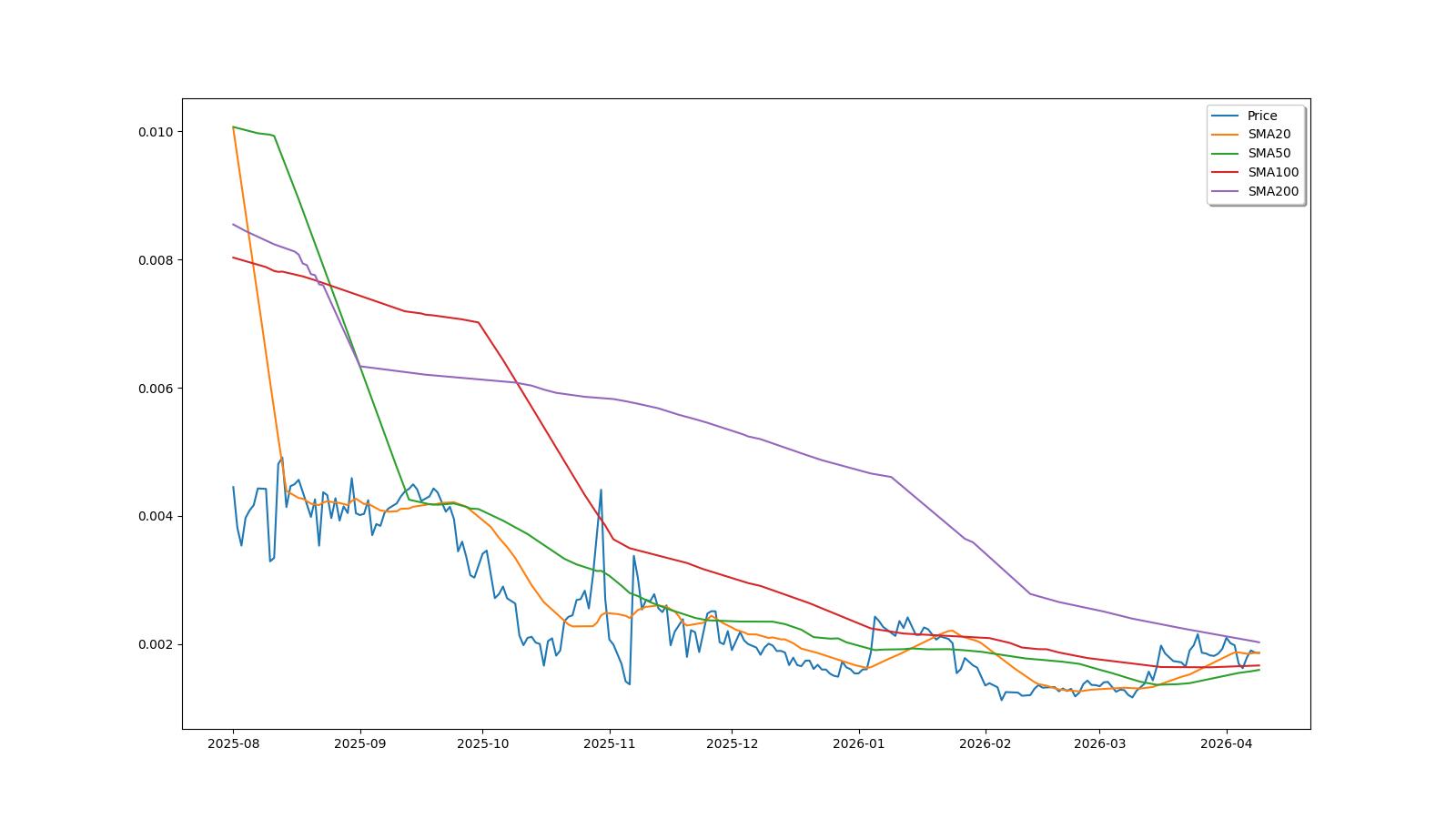 Cudos Simple Moving Averages