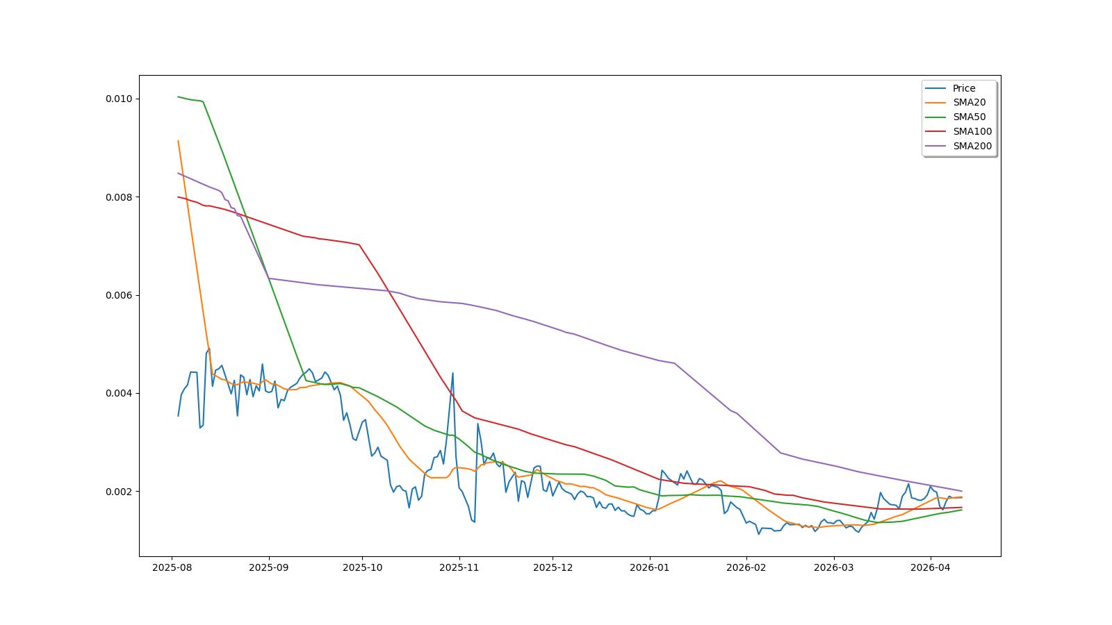 Cudos Simple Moving Averages