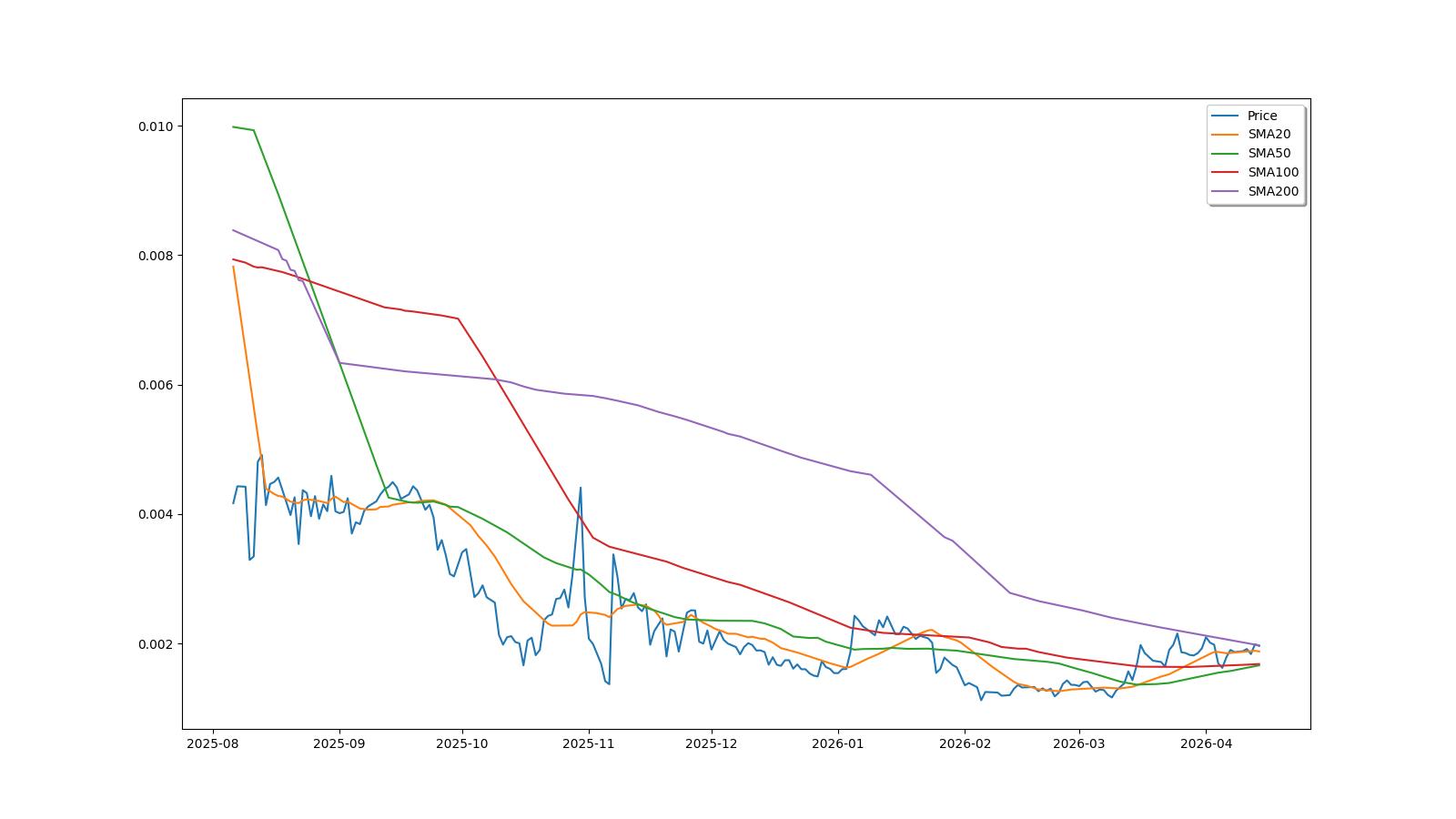 Cudos Simple Moving Averages