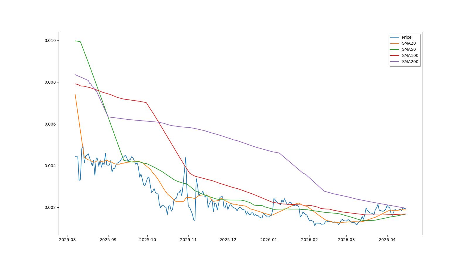 Cudos Simple Moving Averages