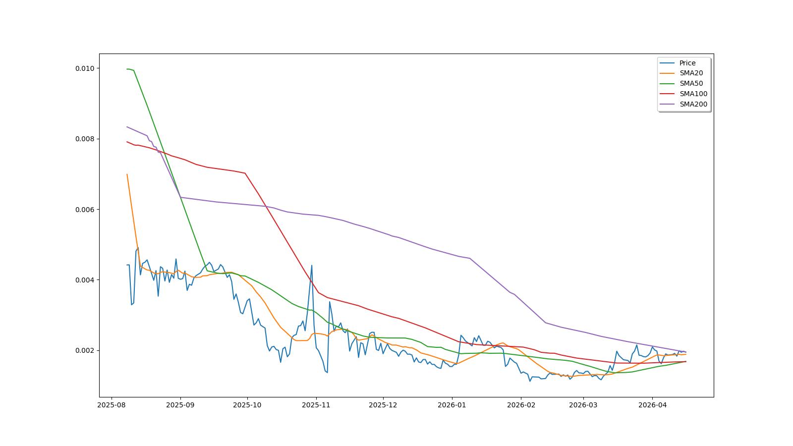 Cudos Simple Moving Averages