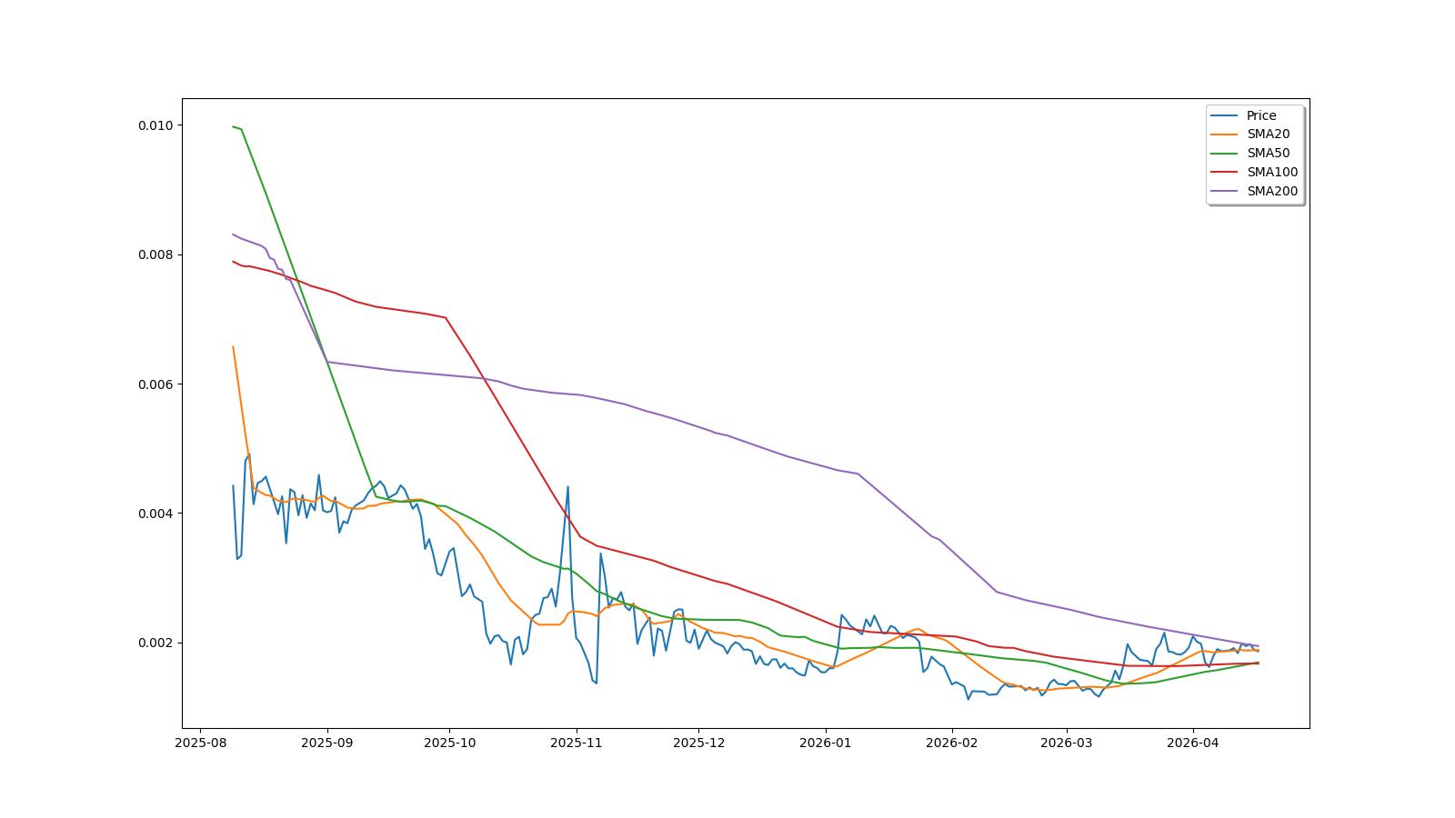 Cudos Simple Moving Averages