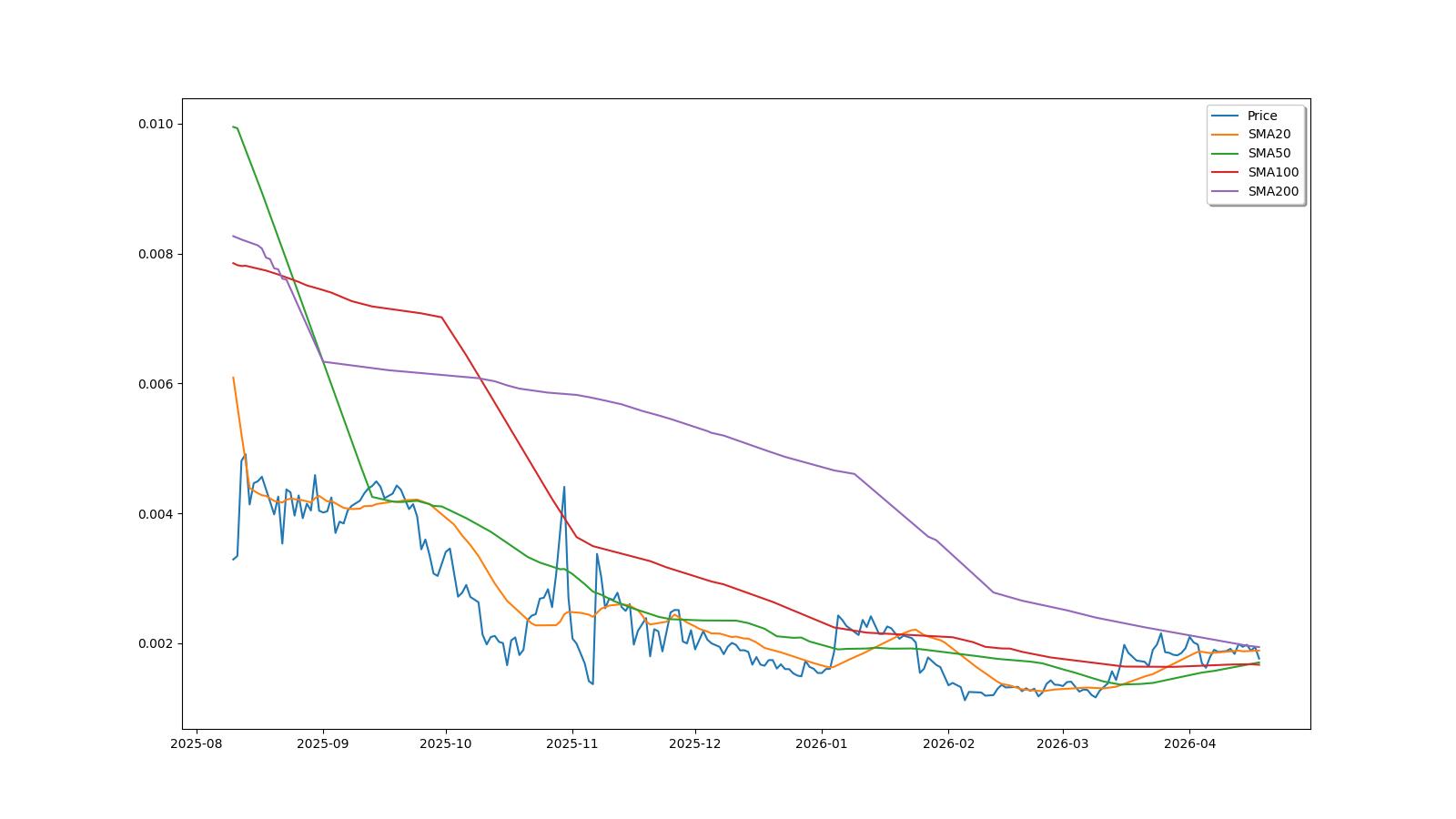 Cudos Simple Moving Averages