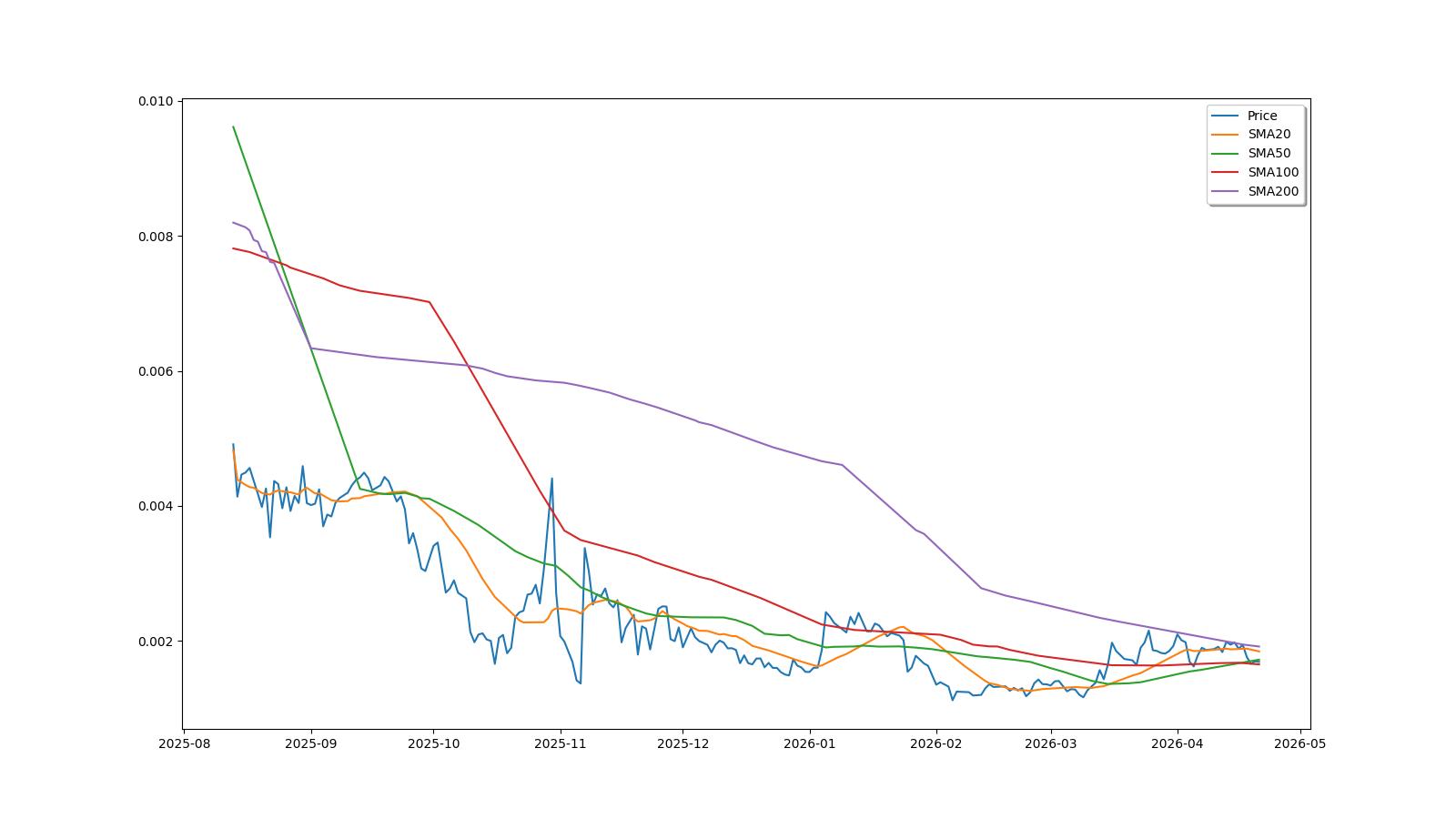 Cudos Simple Moving Averages
