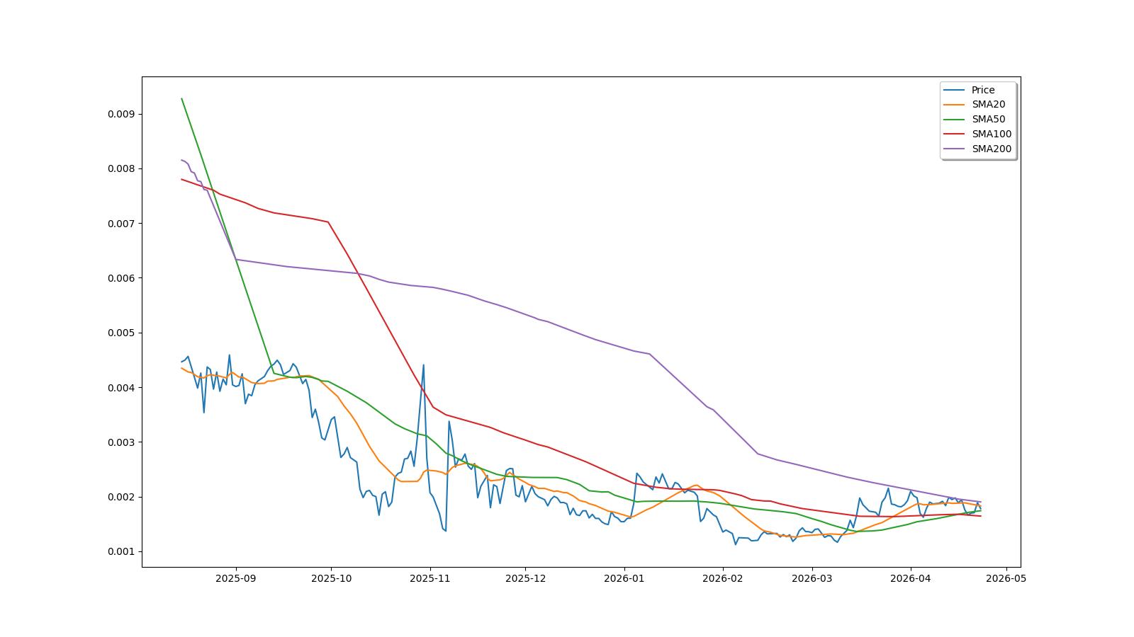 Cudos Simple Moving Averages