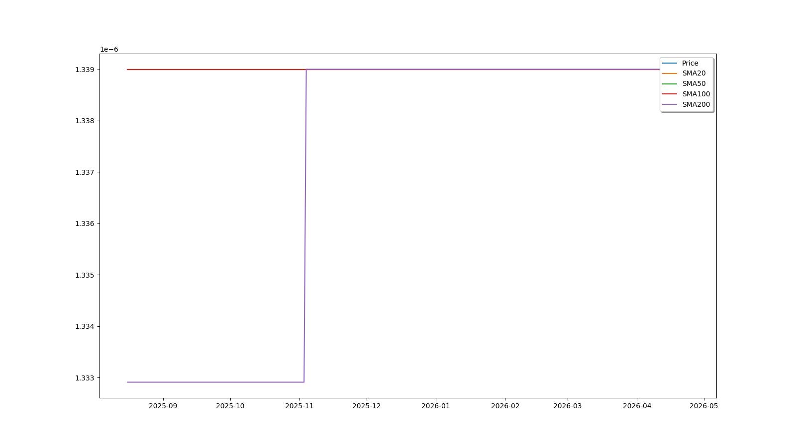CULO Simple Moving Averages