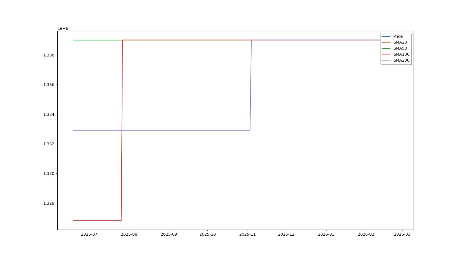 CULO Simple Moving Averages