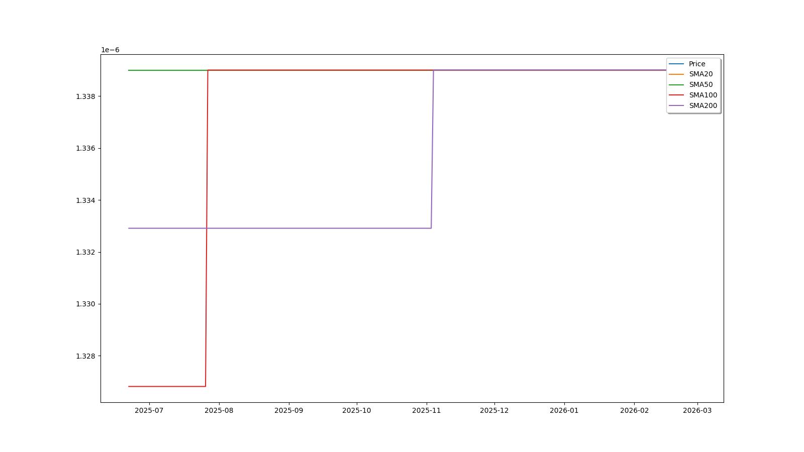 CULO Simple Moving Averages