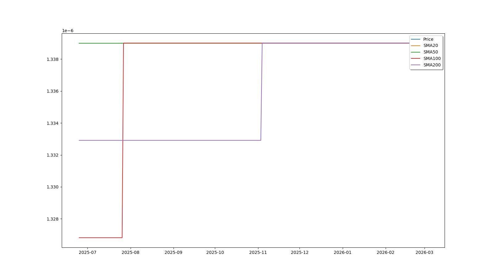 CULO Simple Moving Averages