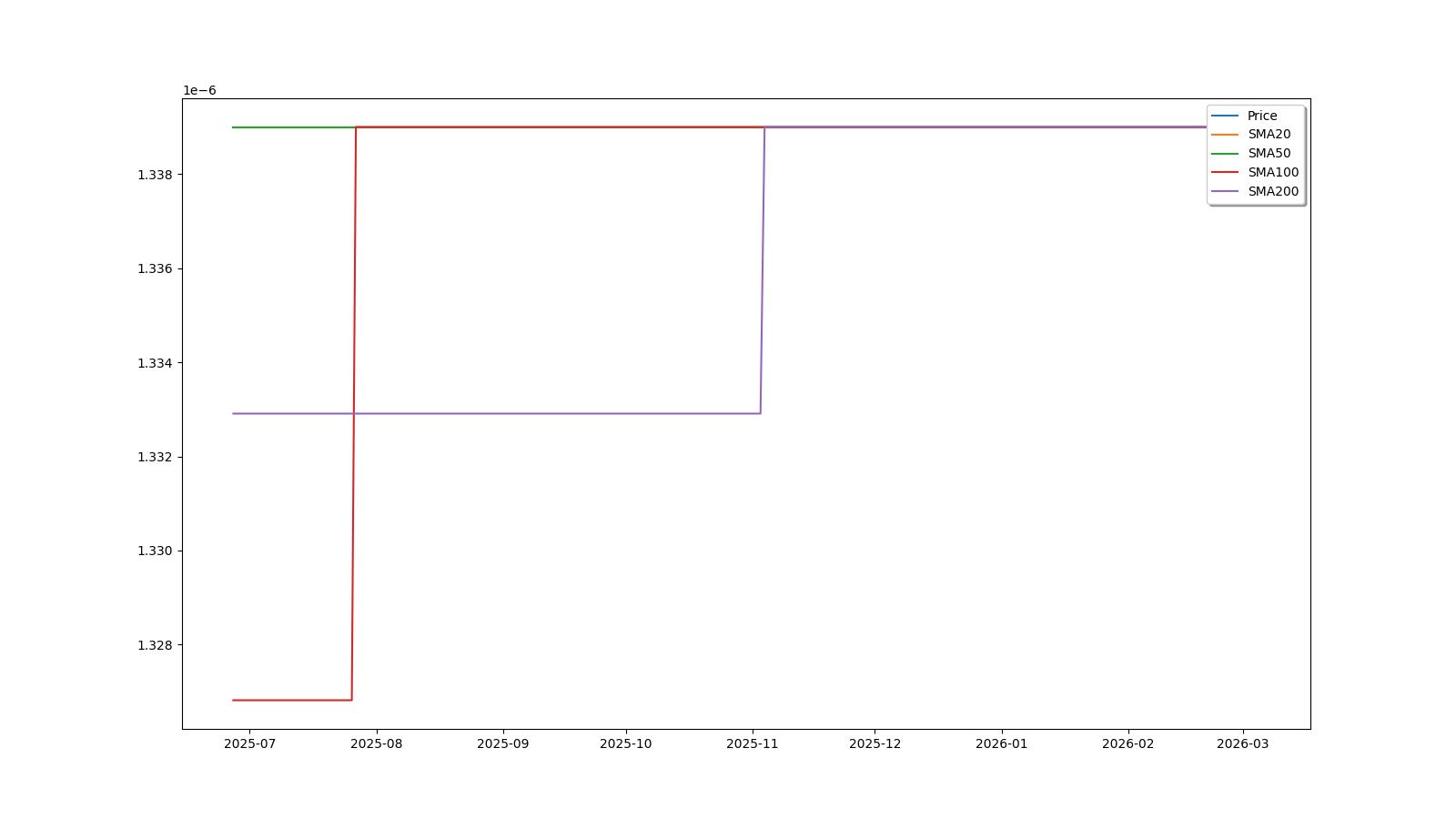 CULO Simple Moving Averages