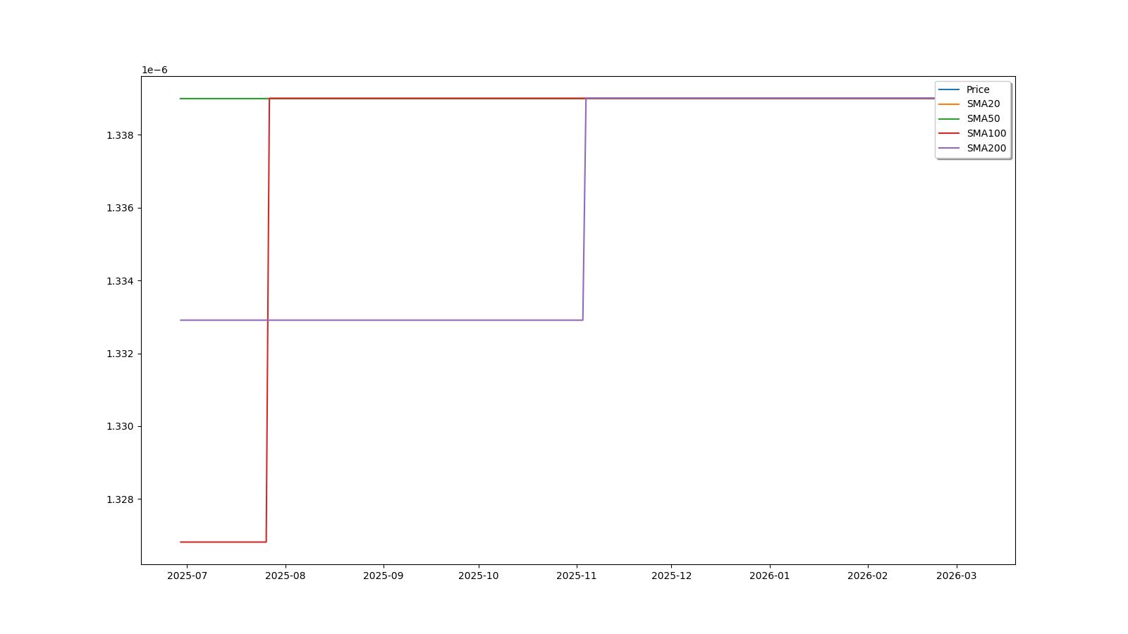 CULO Simple Moving Averages
